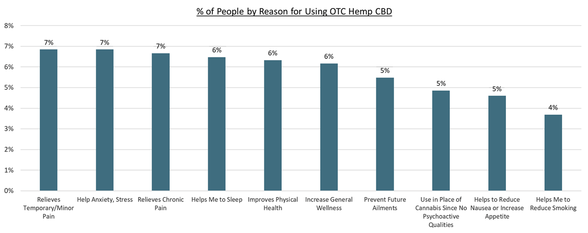Member Blog: Hemp And CBD Consumer Insights - Who, Why, And How