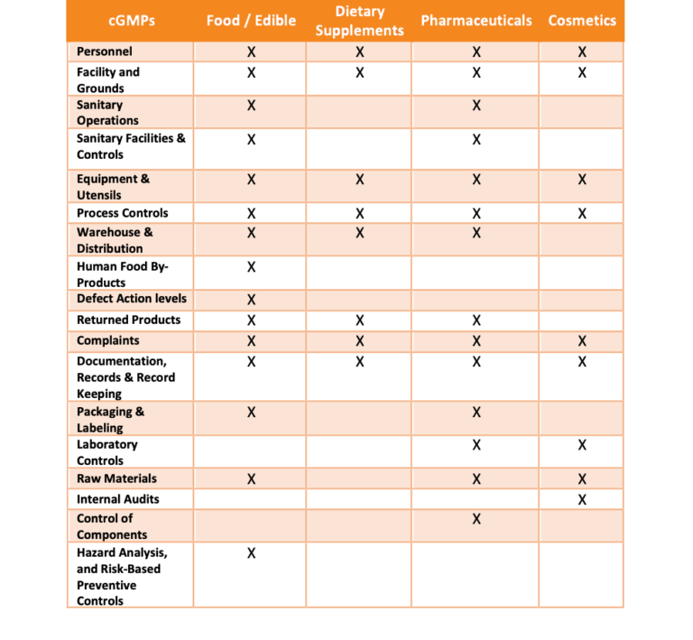 Committee Blog: Facts About Current Good Manufacturing Practices (cGMPs ...