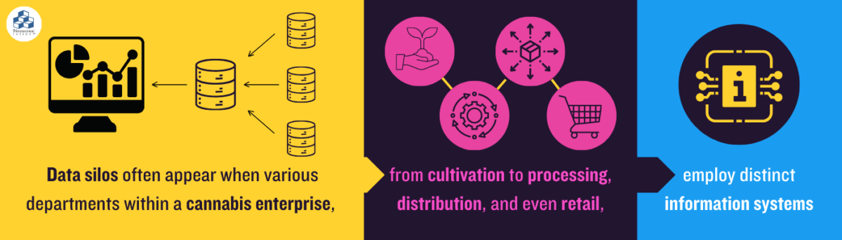 Breaking Down Cannabis Industry Data Silos: An Integration Guide | NCIA